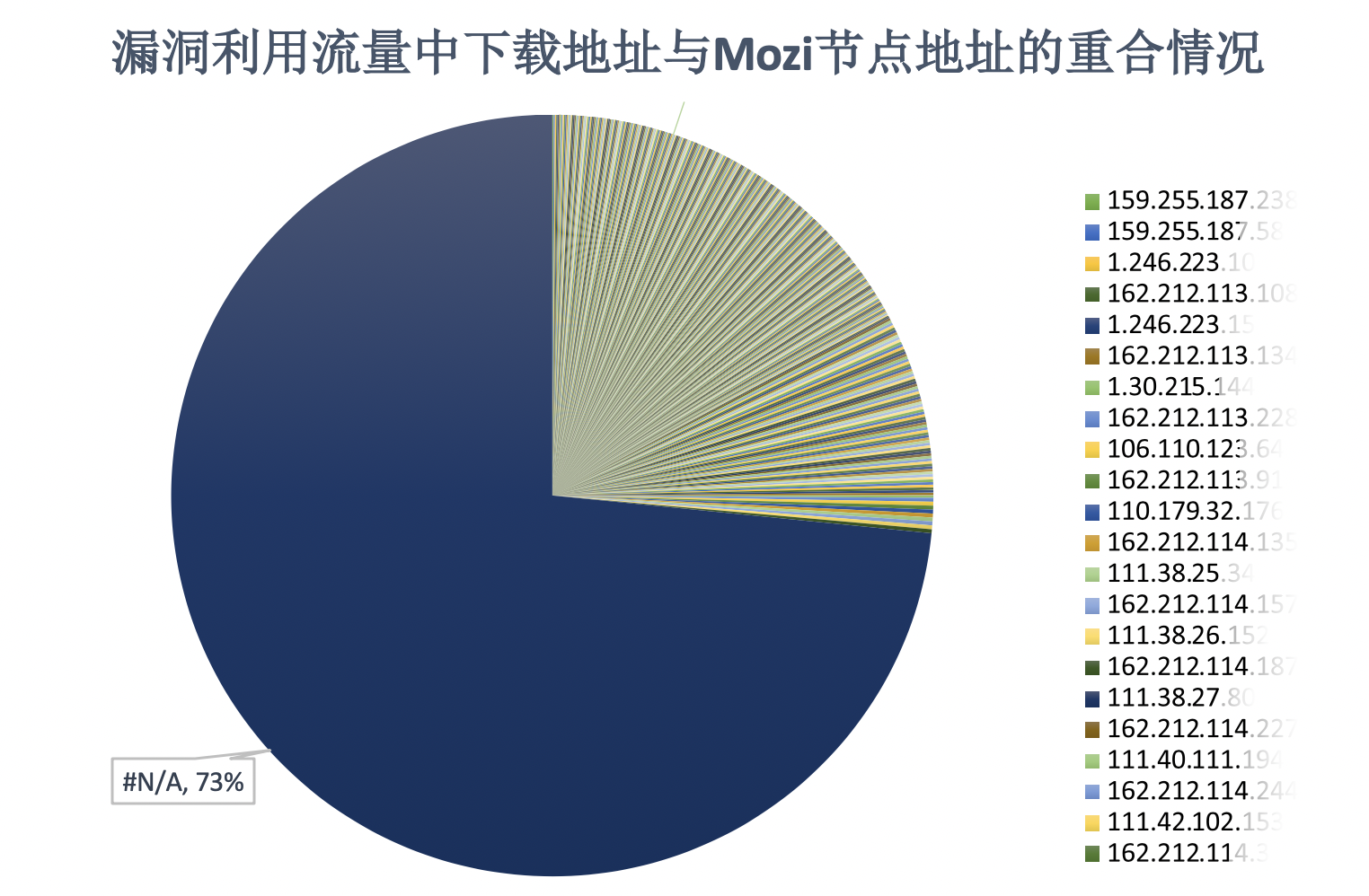Mozi 僵尸网络现状 – 绿盟科技技术博客