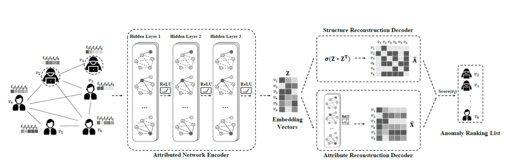 Attributed Graph-based Anomaly Detection and Its Application in ...