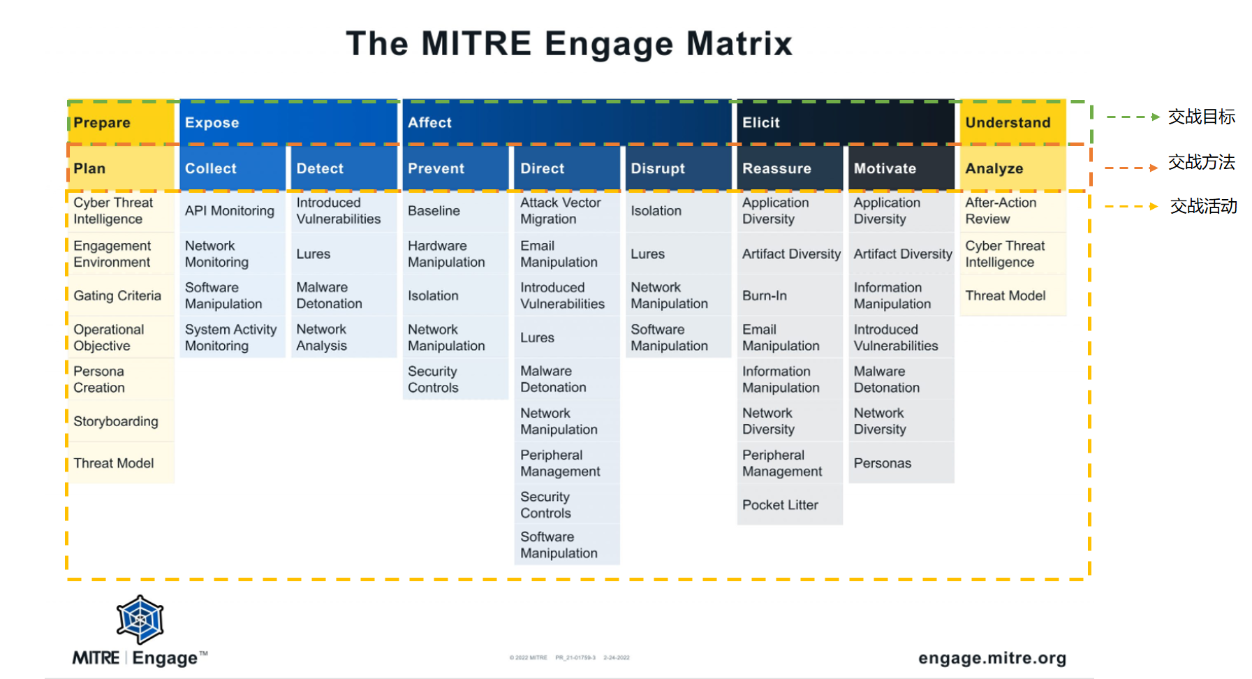 MITRE对手交战框架V1及一系列落地指导文件发布 – 绿盟科技技术博客