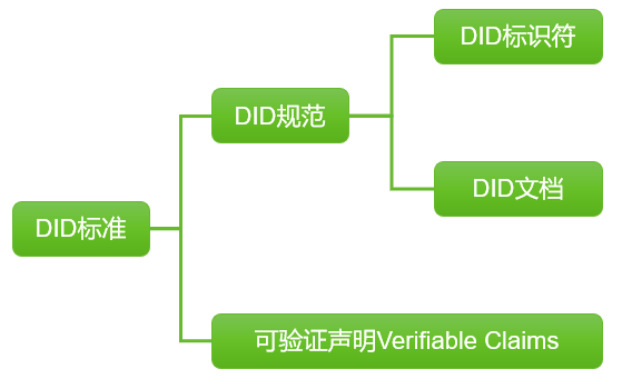 DPKI的崛起之路——分布式数字身份(DID) – 绿盟科技技术博客