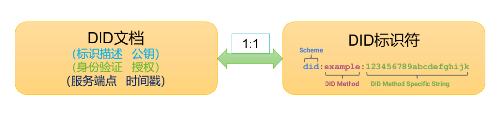 DPKI的崛起之路——分布式数字身份(DID) – 绿盟科技技术博客