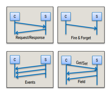 汽车以太网协议之 SOME/IP（上） – 绿盟科技技术博客
