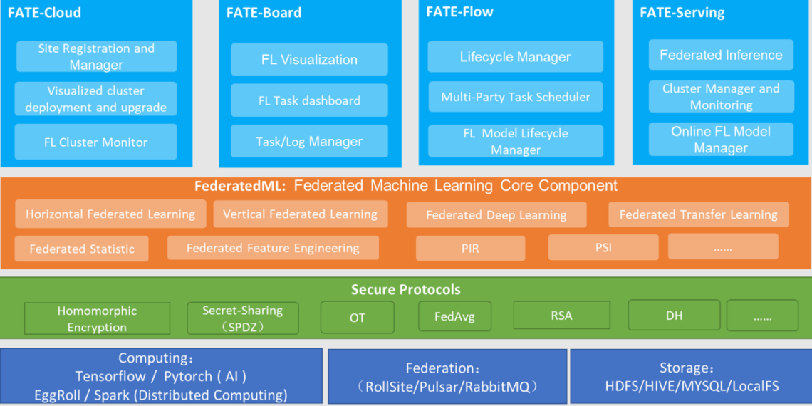 联邦学习开源框架FATE-Flow 源码分析 – 绿盟科技技术博客