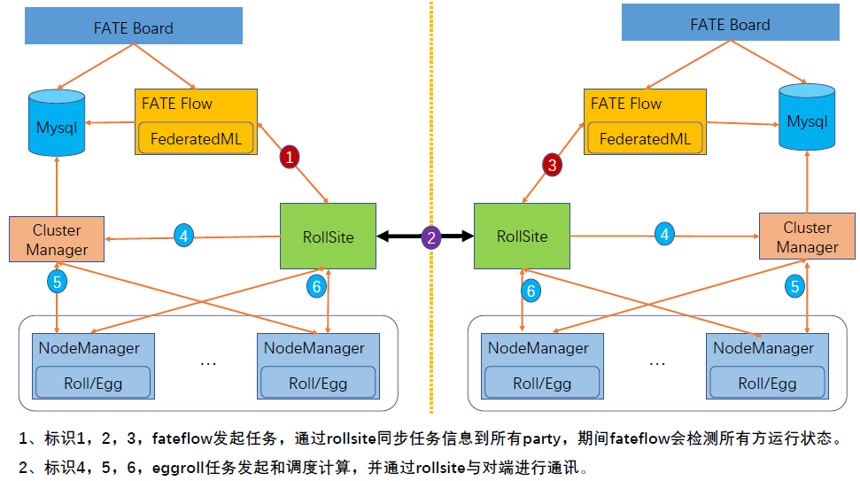 联邦学习开源框架FATE-Flow 源码分析 – 绿盟科技技术博客