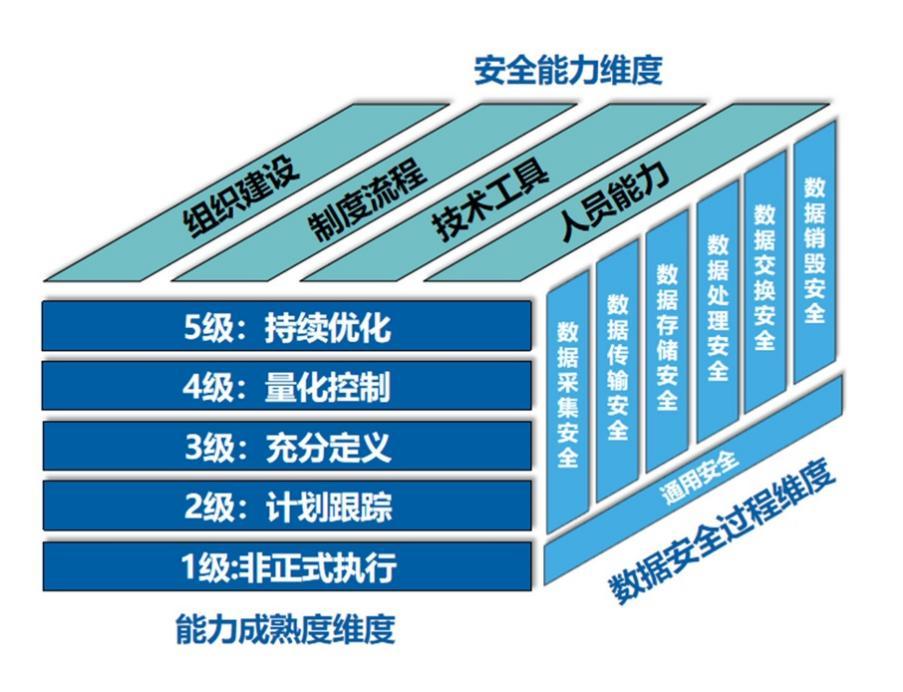 成熟度·数据·安全 – 绿盟科技技术博客