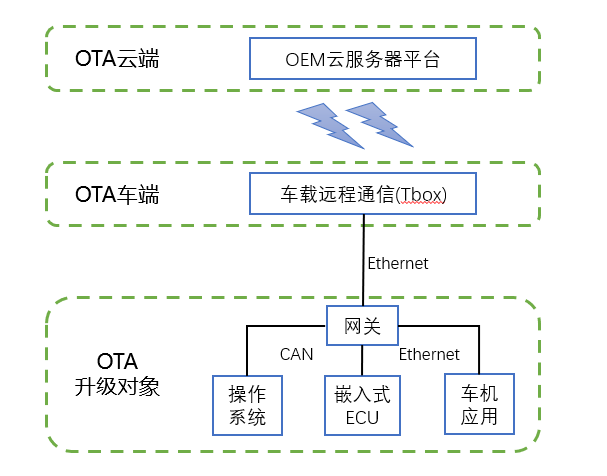 车联网OTA技术的升级之路 – 绿盟科技技术博客
