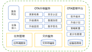 车联网OTA技术的升级之路 – 绿盟科技技术博客