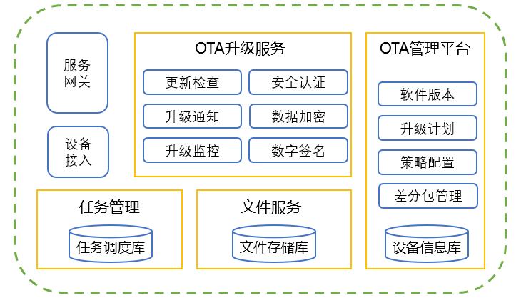 车联网OTA技术的升级之路 – 绿盟科技技术博客