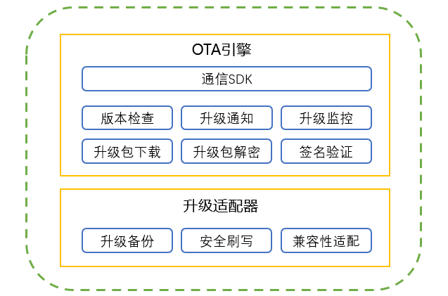 车联网OTA技术的升级之路 – 绿盟科技技术博客