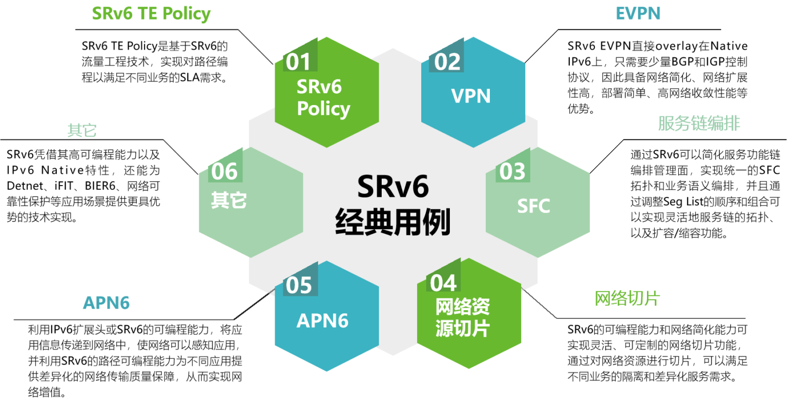 SRv6系列文章(一)：SRv6为何那么6？ – 绿盟科技技术博客