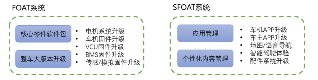 车联网OTA技术的升级之路 – 绿盟科技技术博客