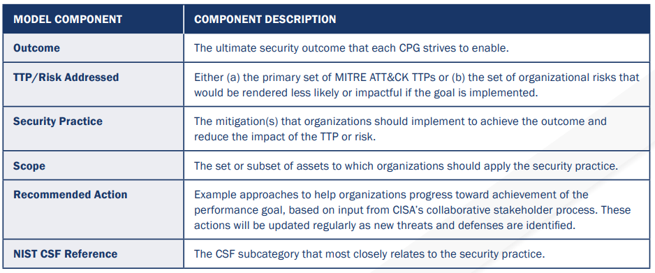 美国CSF&CPGs&D3FEND框架对比及网络安全防御技战术体系构建的思考 – 绿盟科技技术博客