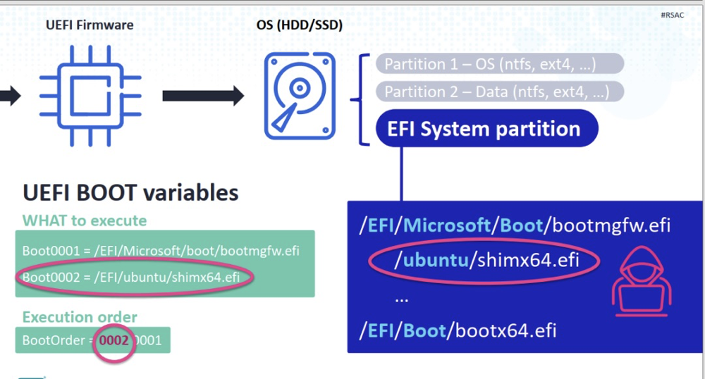 洞见RSAC 2024｜UEFI Bootkits，当安全启动不再“安全” – 绿盟科技技术博客